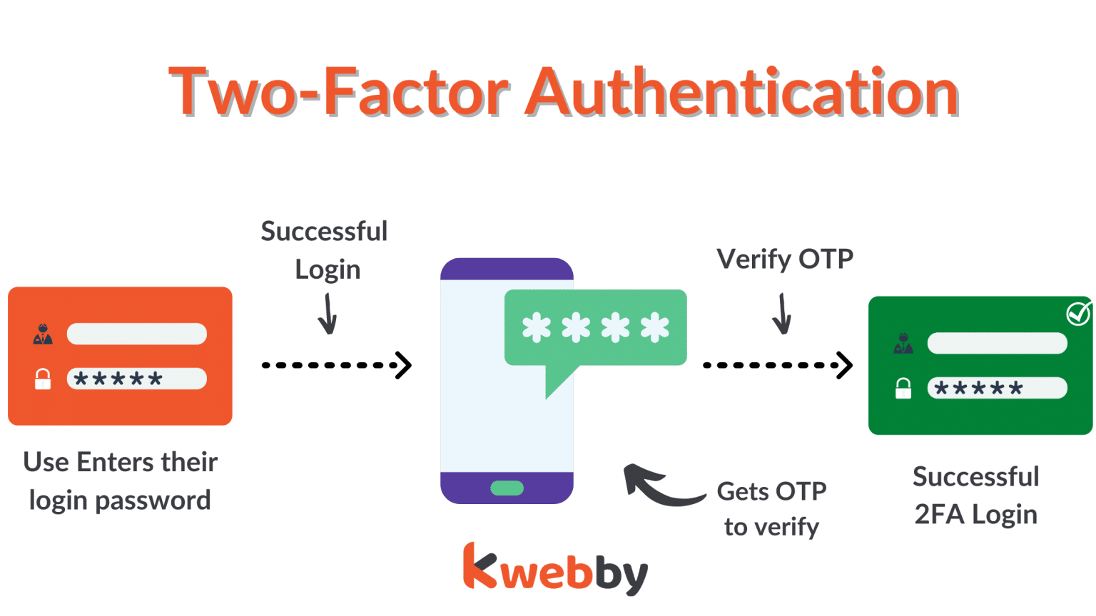 How To Enable Two-factor Authentication In WordPress (2 Easy Way) | Kwebby