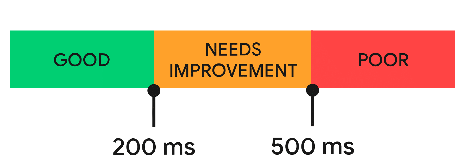 Interaction To Next Paint (INP) - Measure & Optimize | Kwebby