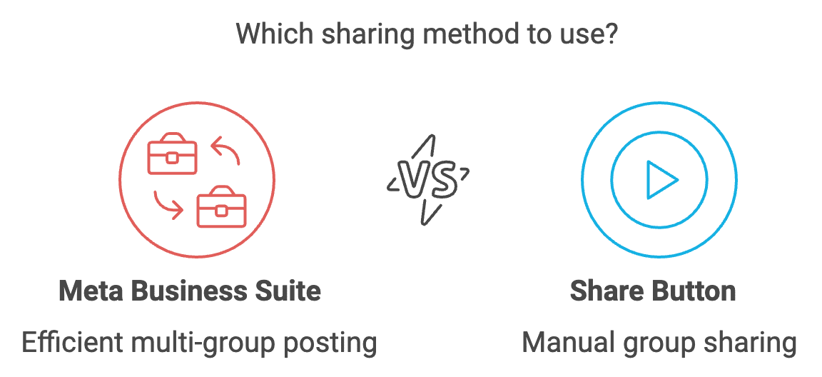 How Do You Post To Multiple Groups On Facebook? (2 Free Options) | Kwebby