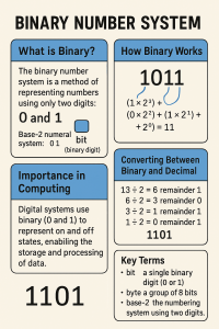 What Is Binary? The Beginner's Guide To Binary Number System